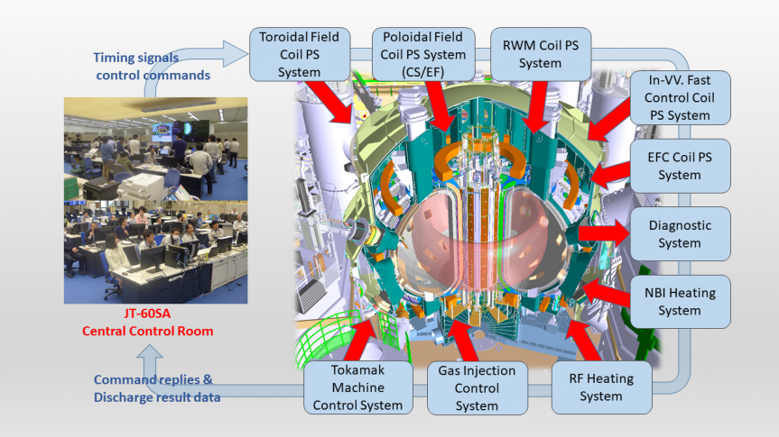 Control System – JT-60SA