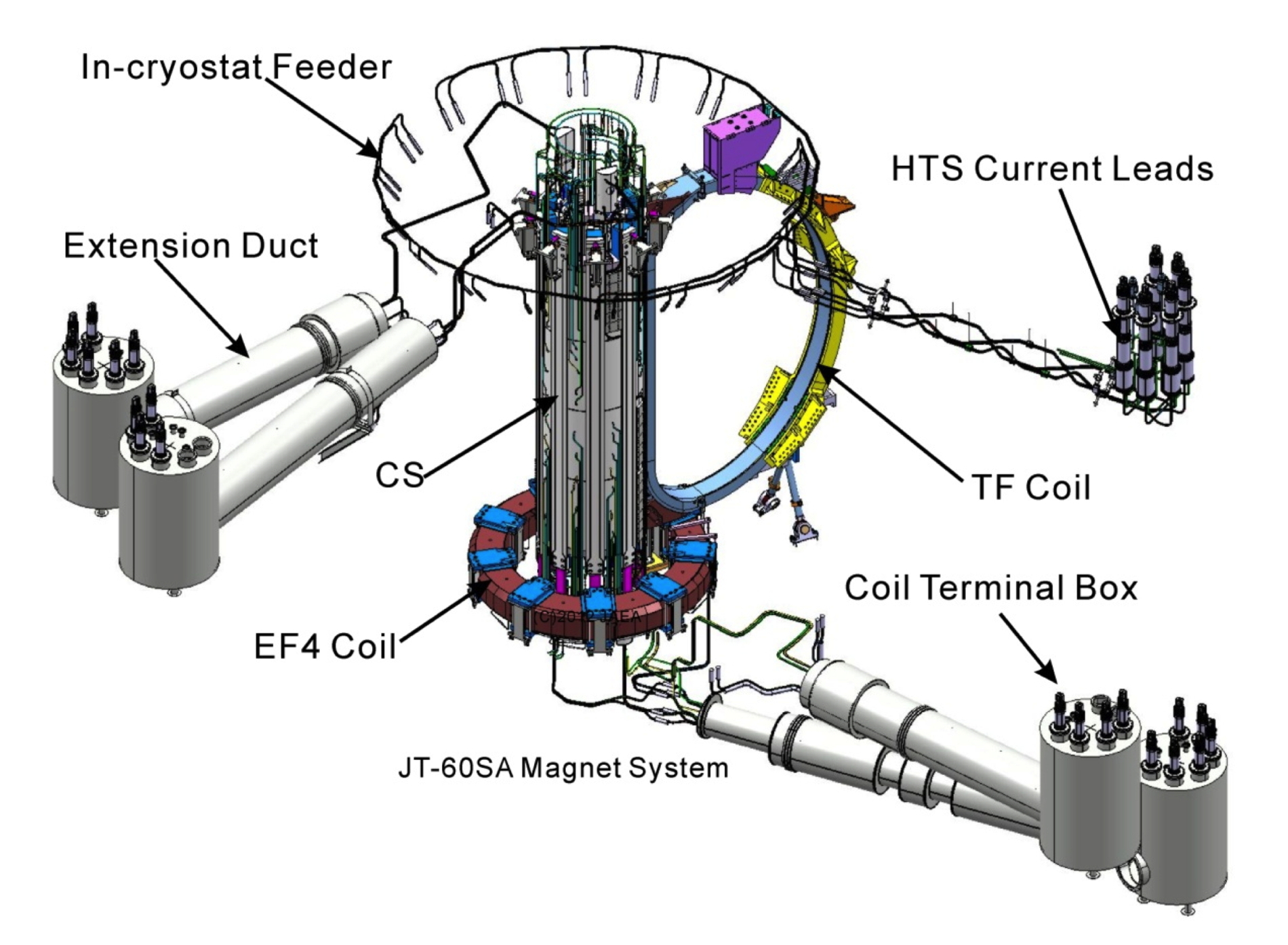 Magnet Shared Components – JT-60SA