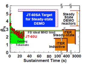 Operation – JT-60SA