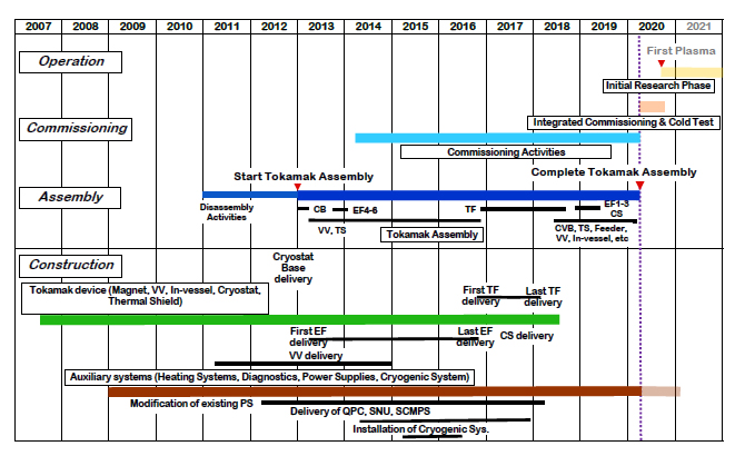 Timeline – JT-60SA