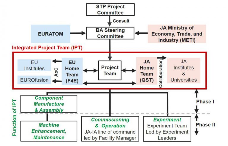 Organization – JT-60SA