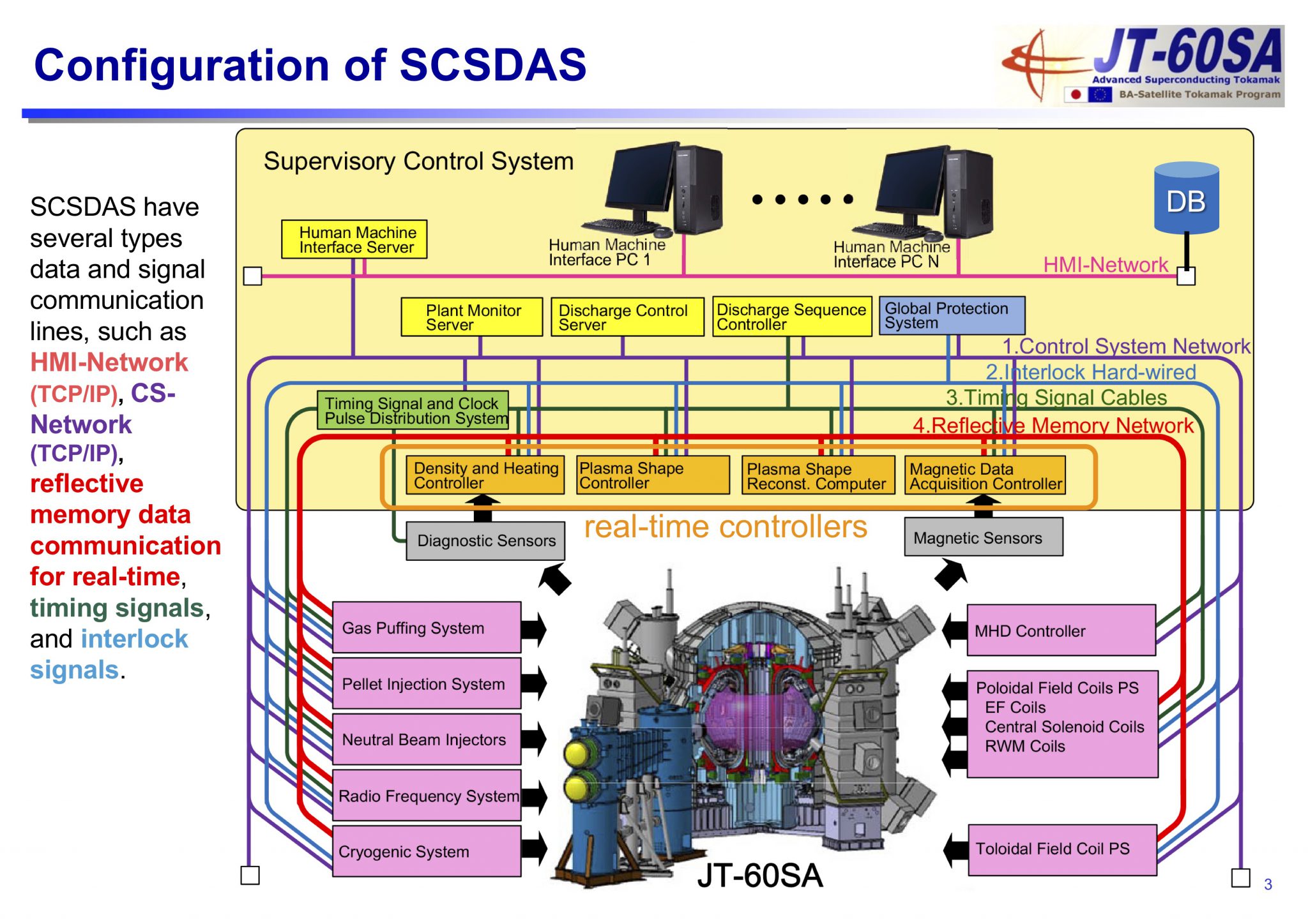 Control System – JT-60SA