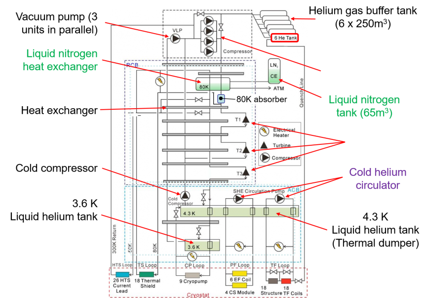 Cryogenics – JT-60SA