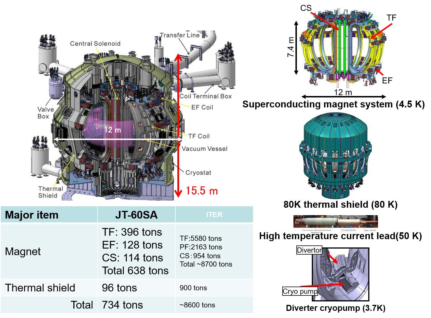 Cryogenics – JT-60SA