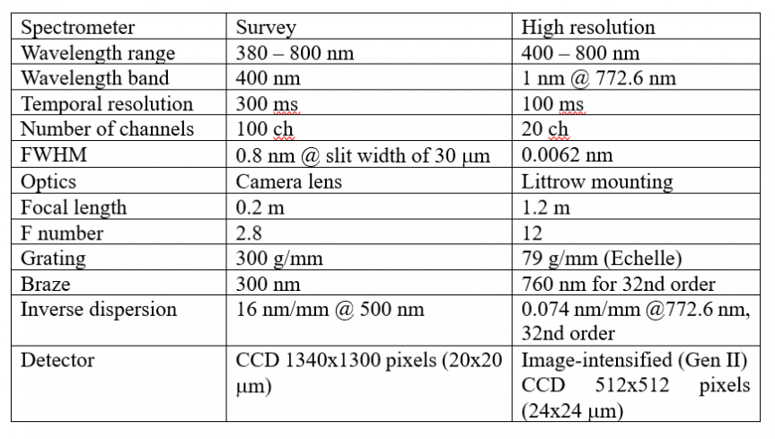 Visible spectrometer for divertor and Da emission monitor systems – JT-60SA